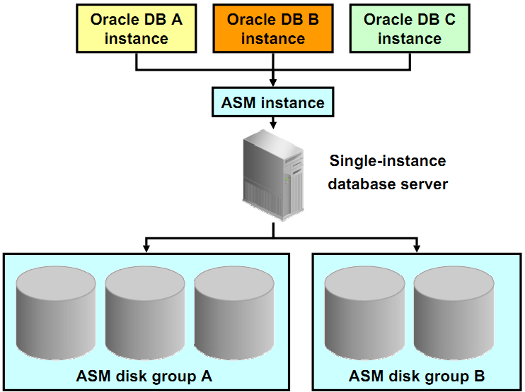 Oracle ASM(Automatic Storage Management) - Mustafa Bektaş Tepe Mustafa ...