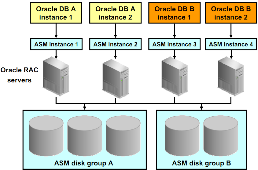 Oracle ASM(Automatic Storage Management) - Mustafa Bektaş Tepe Mustafa ...