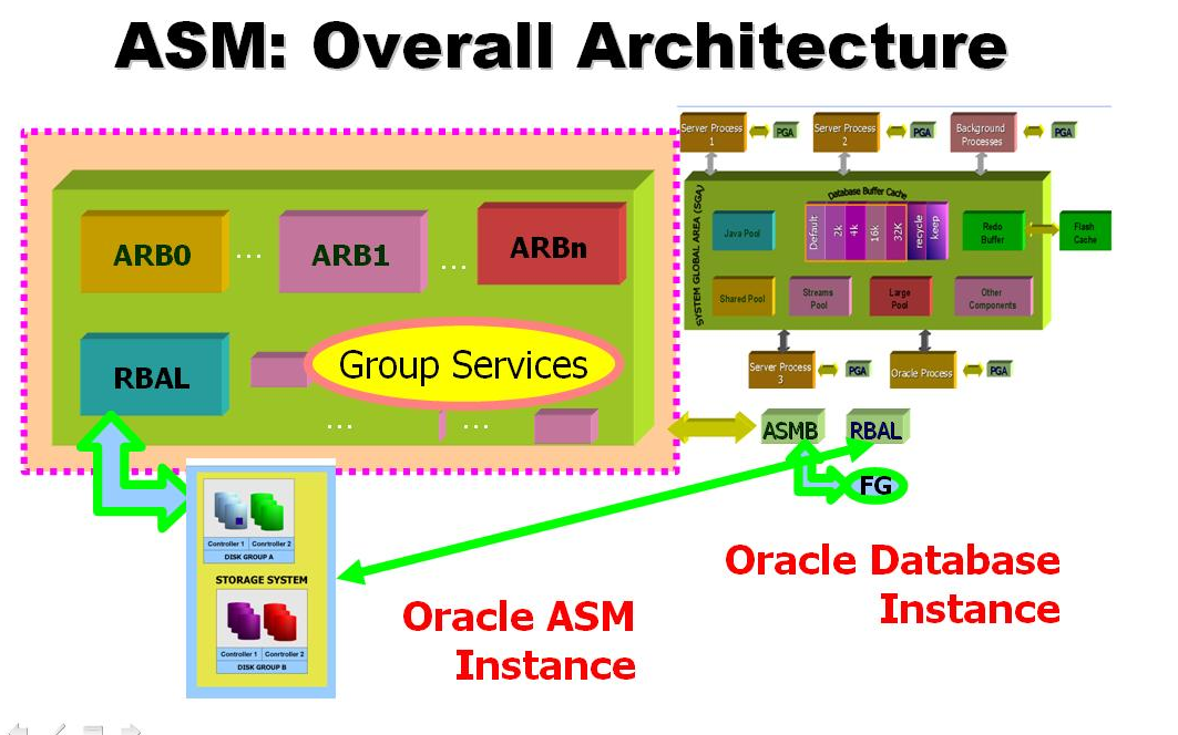 Oracle ASM(Automatic Storage Management) - Mustafa Bektaş Tepe Mustafa Bektaş Tepe
