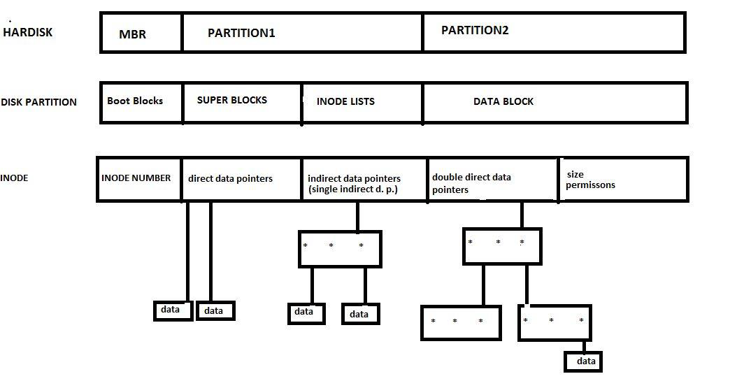 Dosya Sistemi İç Yapısı (The UNIX File System Internal Structure ...