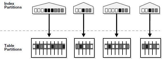 Oracle Partition - Mustafa Bektaş Tepe Mustafa Bektaş Tepe
