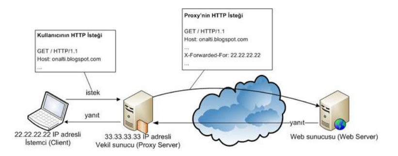 Weblogic'de Client IP adresini Görme (X-Forwarded-For) - Mustafa Bektaş ...