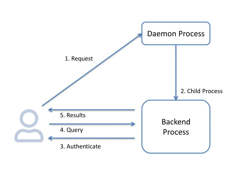 PostgreSQL Mimarisi - Mustafa Bektaş Tepe Mustafa Bektaş Tepe